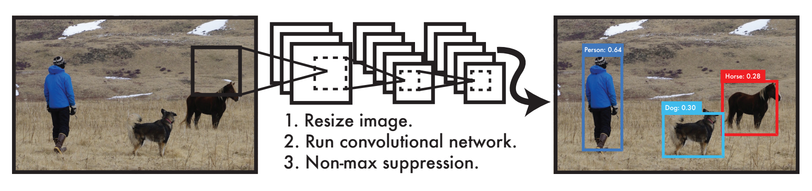 Vehicle Detection For Autonomous Driving Vehicle detection
